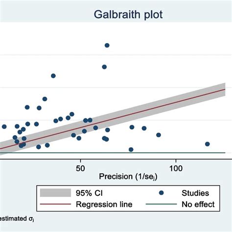 Galbraith Plot Based On Fixed And Random Effect Models Download Scientific Diagram