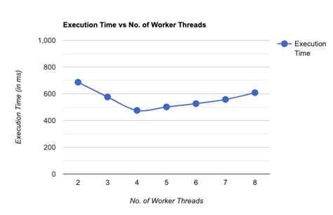 Parallel Processing In Node Js Using Worker Threads DeepSource