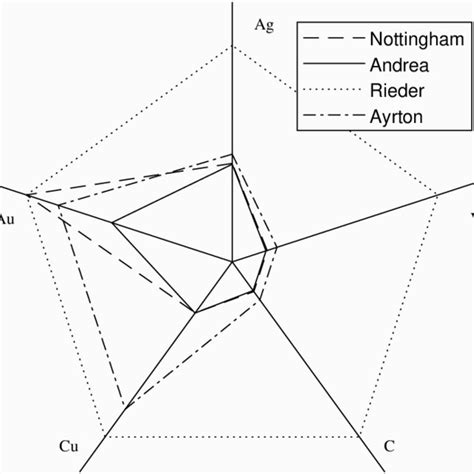 Radar Plot Of The Error In Volt Between The Voltage Measures And The Download Scientific