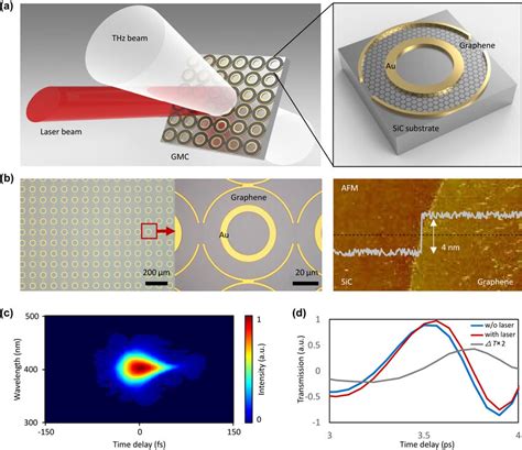 Conceptual Design And Implementation Of The Optically Controllable