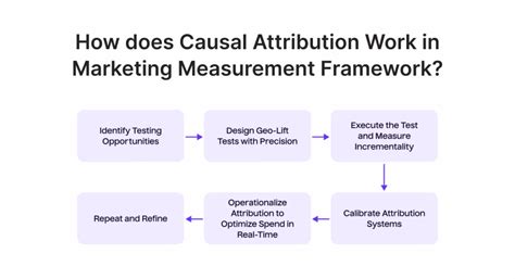 Causal Attribution In Marketing What Is It And How Does It Work