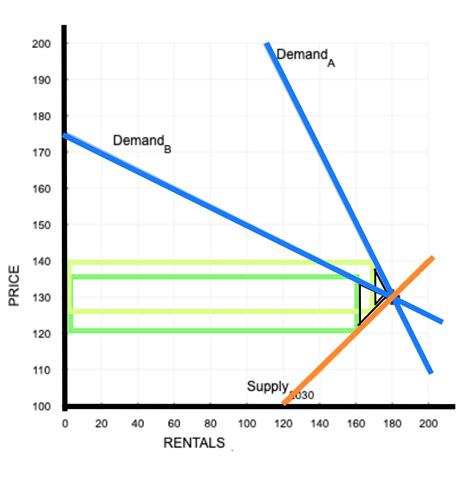 [solved] The Following Graph Shows The Supply And Demand Curves For Course Hero