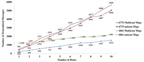 Multicast And Unicast Messages Sent By Nodes For Both Optimized Nd And