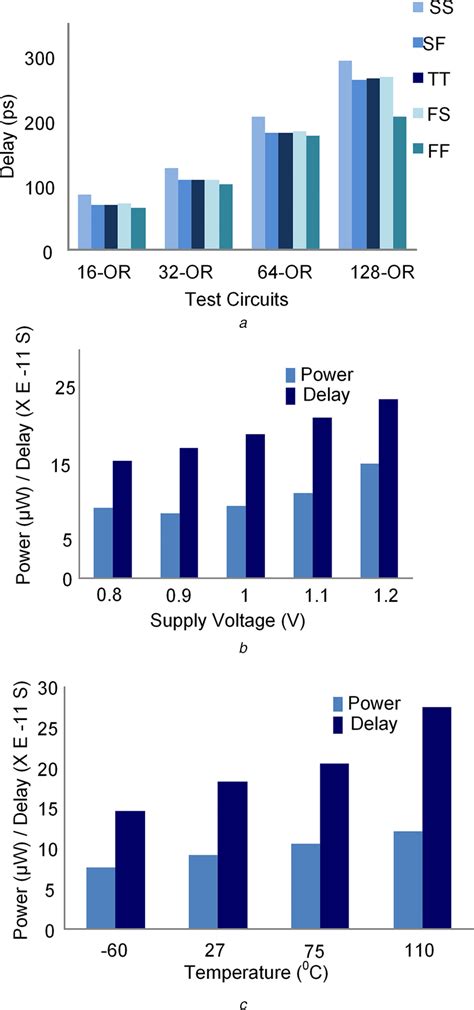 Pvt Variations Analyses A Corner Case Analysis B Supply Voltage Download Scientific Diagram