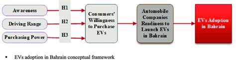 Evs Adoption In Bahrain Conceptual Framework Download Scientific Diagram
