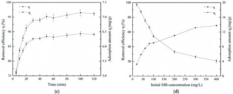 A Effect Of Temperature On The Adsorption Of Methylene Blue B The