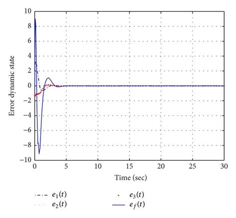 Response Curves Of Error Dynamics E1 T E2 T E3 T And Ef T In