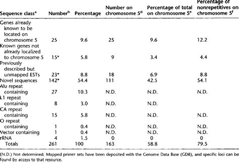 Summarized Dna Sequencing And Chromosomal Mapping Data Download Table
