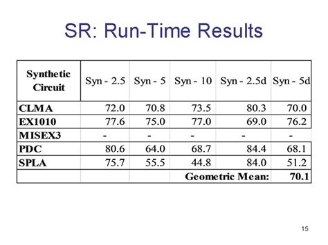 Incremental Placement Algorithm For Field Programmable Gate Arrays