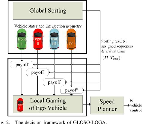 figure 2 from autonomous driving decision algorithm for complex multi