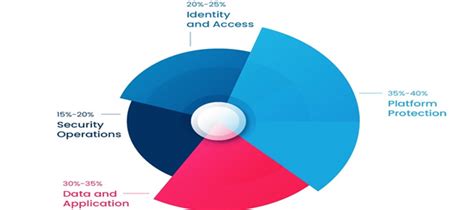 What Is Microsoft Azure Security ScmGalaxy