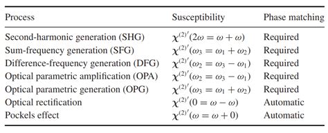 Nonlinear Optical Interactions Fosco Connect