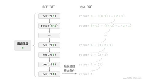 迭代与递归递归和迭代 Csdn博客
