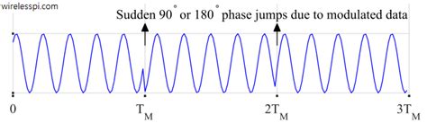 the fundamental problem of synchronization wireless pi