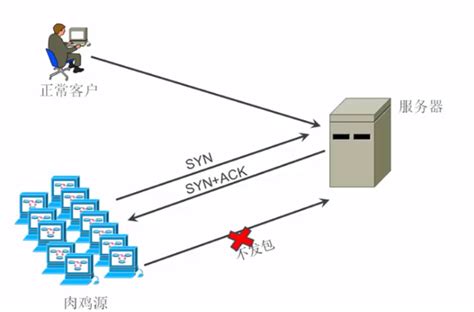 Ddos 攻防之 Syn Flood学习笔记 阿里云开发者社区