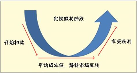 为什么要做基金定投？ 知乎
