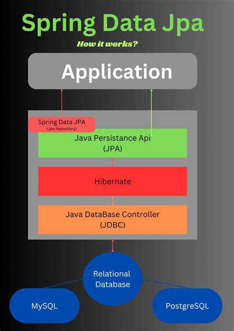 Farrukh Tugonov On Linkedin 🚀 How Does Spring Data Jpa Work As Developers We Often Hear About