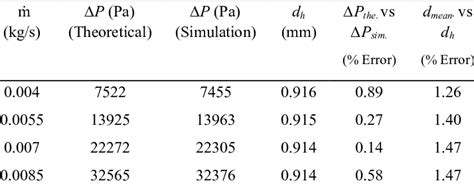 Comparison Of Theoretical And Simulated Results Dh Based On Cfd