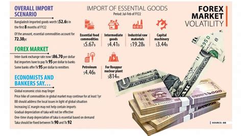 Why Is Bangladeshi Taka Losing Its Value Devaluation And A Volatile