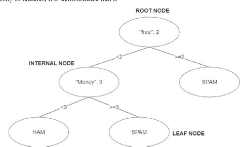 figure 1 from model of decision tree for email classification