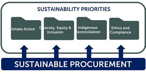 Sustainable Procurement The Catalyst Of Esg Performance Clean50