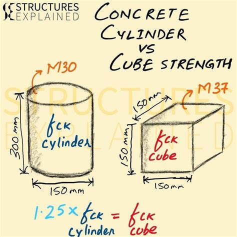 Approximate Relation Between Concrete Cylinder Strength And Cube Strength