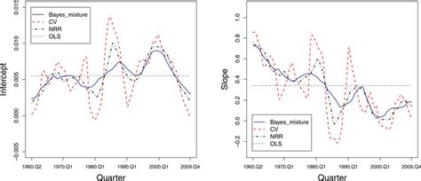 Local Constant Estimates Of β 1 τ And β 2 τ With Bandwidth Download Scientific Diagram