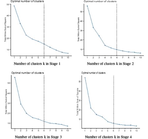 Number Of Clusters K With Spatiotemporal Correlation By Stage Download Scientific Diagram