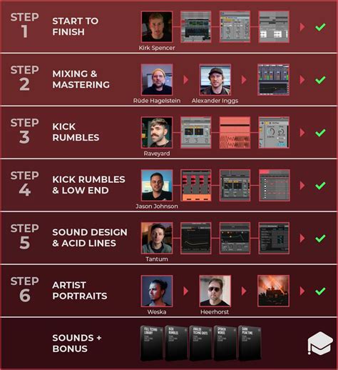 Complete Techno Start To Finish Academy