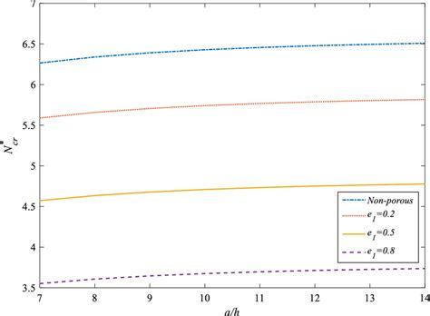 Effect Of Porosity And Aspect Ratio On The Dimensionless Critical