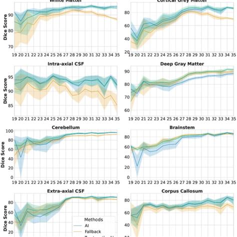 Fig A4 Mean Dice Score In And 95 Confidence Interval As A