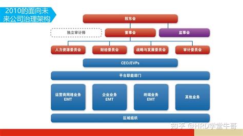 支撑起 亿华为的组织架构的进化职能型事业部型矩阵型平台化 知乎