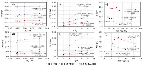 Experimental Data Fitting To The Linearized Kinetic Model A D Using
