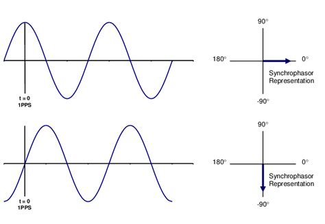 Synchrophasor Representation Cosine Convention [6] Download Scientific Diagram