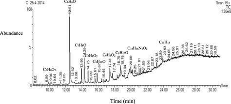 Gcms Of Bio Oil Obtained From Coir Pith Download Scientific Diagram