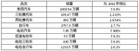 我國電動車行業發展態勢及市場銷售規模分析 每日頭條