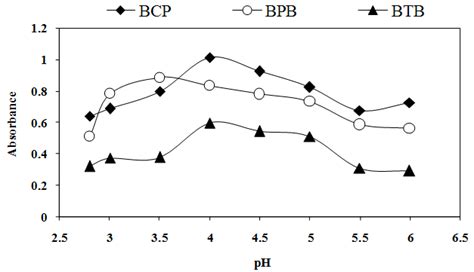 Effect Of Ph Of Buffer Solution On The Ion Pair Complex Formation Download Scientific Diagram
