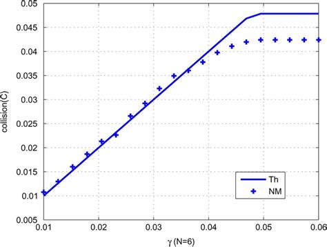 collision for non markovian traffic model download scientific diagram