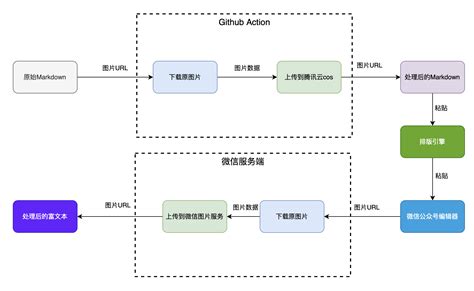 零成本把markdown文章发到微信公众号 虚幻