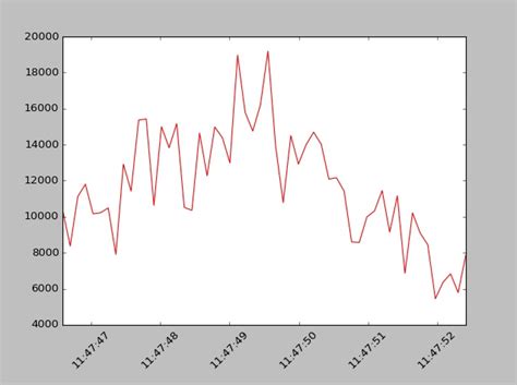 Python Matplotlib X Axis Overlapping Using Time String Stack Overflow