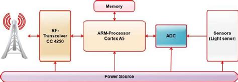 Figure 1 From An Efficient Big Data Gathering In Wireless Sensor