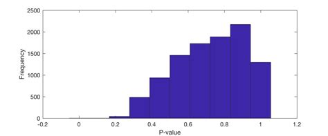 R Interpretation Of P Value Histogram For Differential Methylation