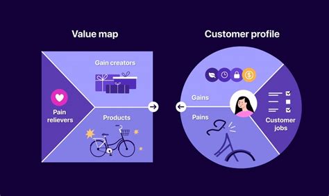 Value Proposition Design Menciptakan Produk Dan Layanan Yang Sesuai