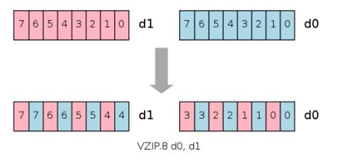 Coding For Neon Part Rearranging Vectors Architectures And Processors Blog Arm Community