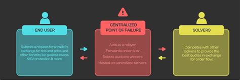 How Does Decentralization Of Intent Simplify Operations And Remove Complexity ข่าว Mexc