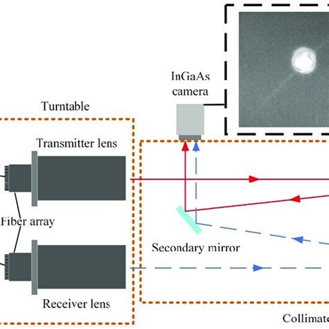 Biaxial Lidar Overlap Schematic Representation Download Scientific