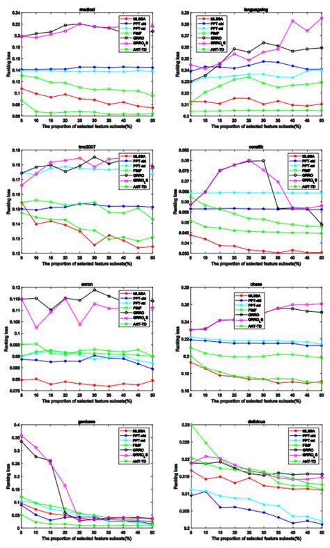 Multi Label Feature Selection Based On Hsic And Sparrow Search Algorithm