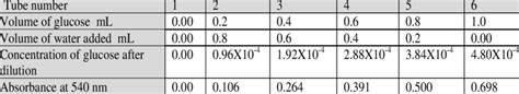 The Standard Calibration Curve For Glucose Concentration 48x10 4 M