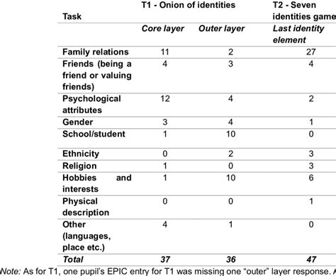 Comparison Matrix Showing Numbers Of Responses Of The Categories Found Download Scientific