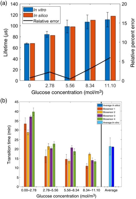 Validation Of A Species Reaction And B Species Diffusion Error Download Scientific Diagram
